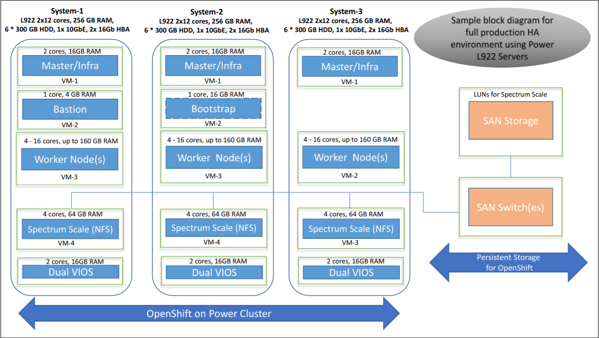 Multi-Cloud Hybrid Cloud - OpenShift, Power Systems, IBM Cloud